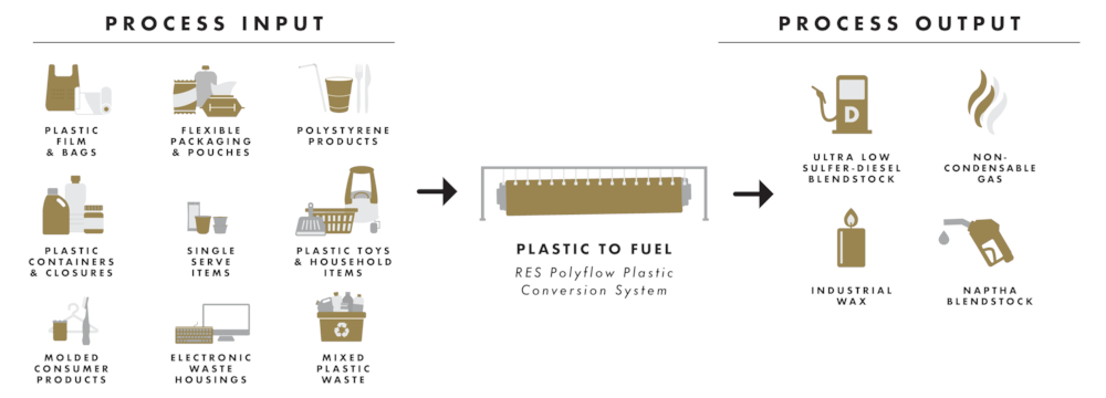 Brightmark Energy to build US’ 1st plastic to fuel plant | Autocar ...