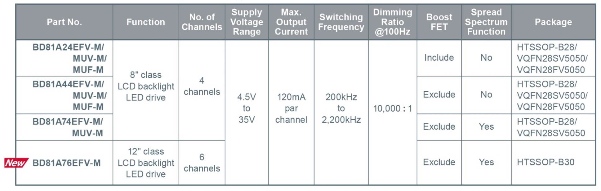 ROHM develops LED driver compatible with 3-12 inch in-vehicle displays ...