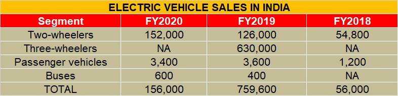 EV sales in India | Autocar Professional