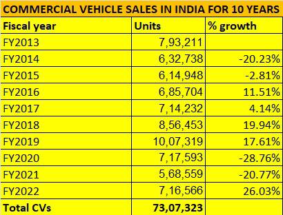 M&HCV and LCV goods carriers deliver the goods in strong Q1 FY2023 ...