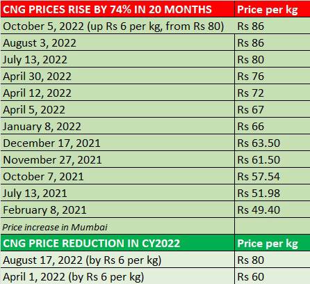 CNG prices hiked for seventh time this year | Autocar Professional
