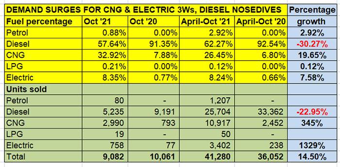 Bajaj Auto new leader in 3W goods carriers, M&M with 16% eats into ...