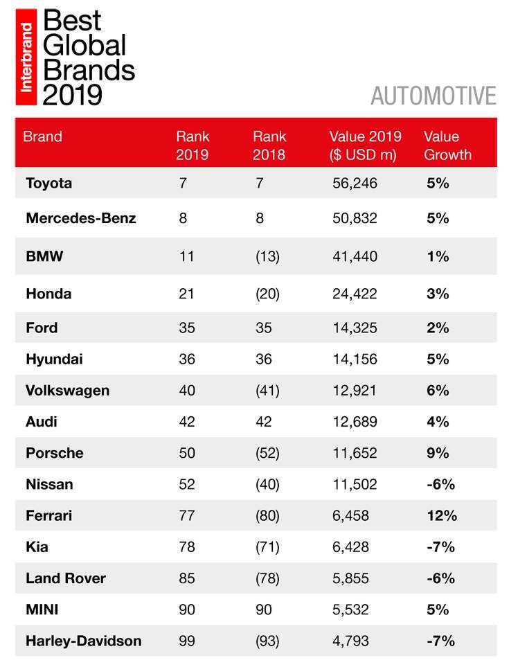 Mercedes-Benz once again world's most valuable luxury car brand ...
