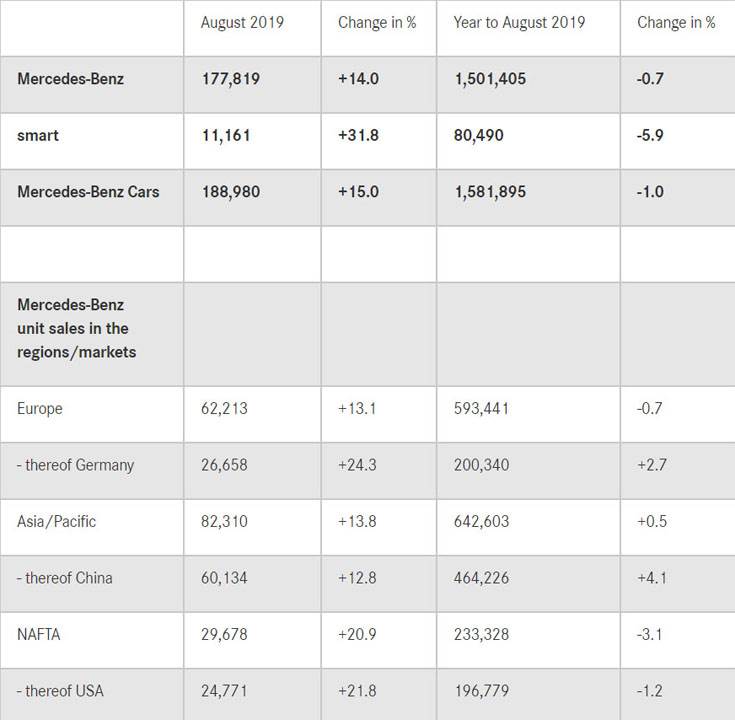 Mercedes-Benz records 14% sales growth in August, sells 177,819 cars ...