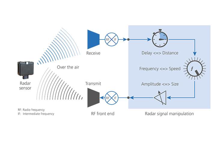 How 4D imaging radar sensors can be validated | Autocar Professional