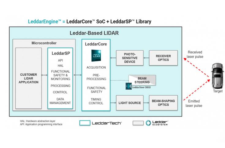 LeddarTech updates LeddarEngine | Autocar Professional