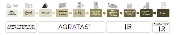 JLR selects Agratas as battery partner for 720km range electric cars ...