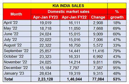 Kia India records best-ever monthly sales of 28,634 units in January ...